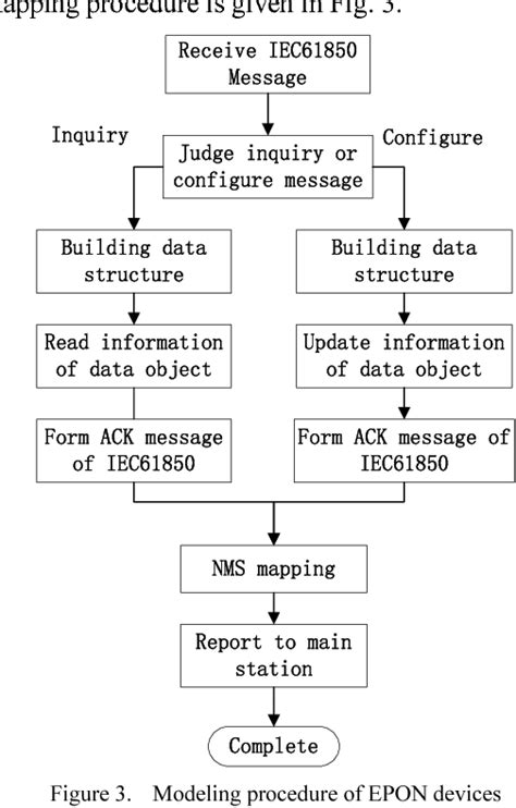 figure 3 from iec 61850 based epon system information mapping scheme for energy internet