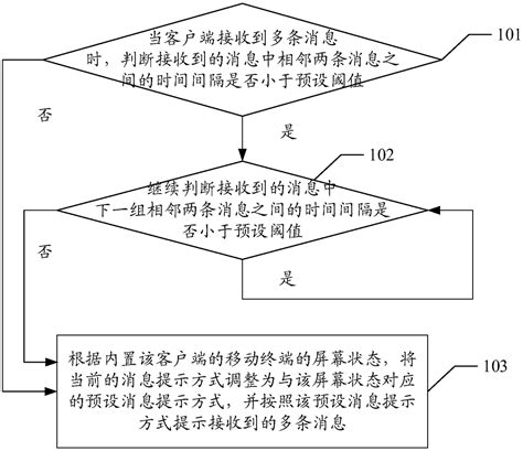 Message Prompting Method Electronic Device And Computer Readable