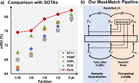 Figure 1 From Semi Supervised Semantic Segmentation Meets Masked Modeling Fine Grained Locality