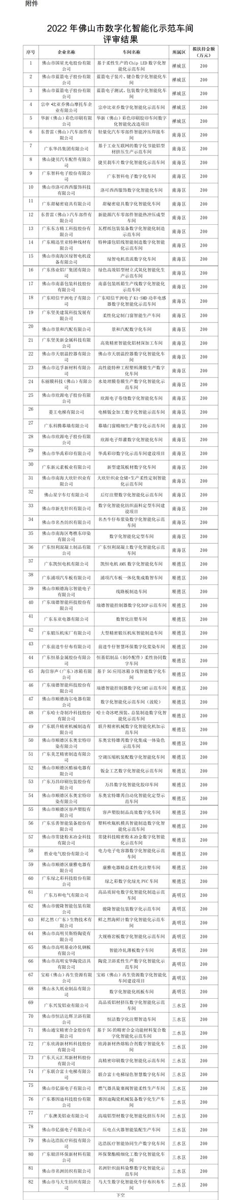 82个车间入选！2022佛山数字化智能化示范车间公示 信息化 工业 申报