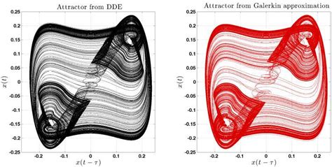 Attractor From Galerkin Approximation Download Scientific Diagram