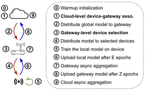 the step by step procedure of async hfl download scientific diagram
