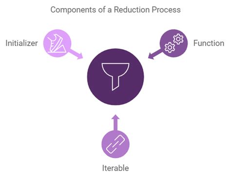 Reduce Function In Python — How It Is Useful By Kuldeepkumawat Medium