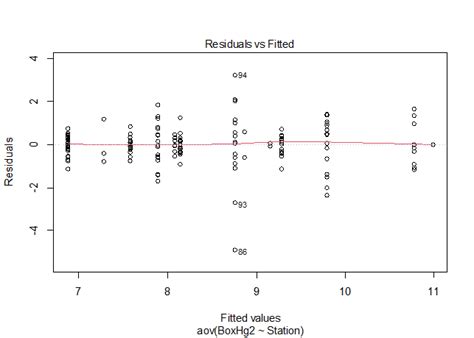 statistics glht and emmeans returning crazy compact letters for unbalanced dataset in r