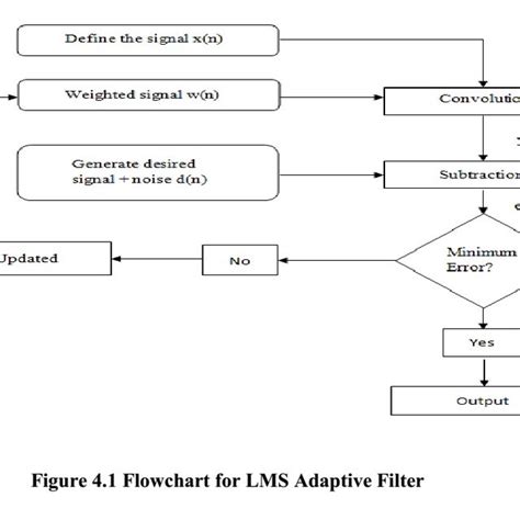 Pdf Implementation Of Noise Cancellation Using Least Mean Square In Gnu Radio