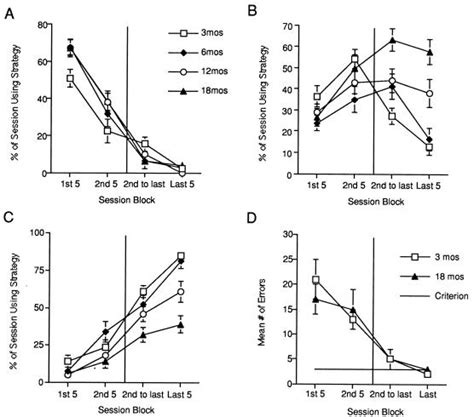 Age Related Defects In Spatial Memory Are Correlated With Defects In