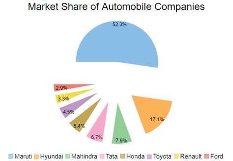 Exploded Pie Chart Blazor ComponentOne