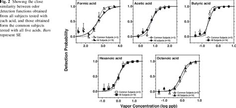 Showing The Close Similarity Between Odor Detection Functions Obtained Download Scientific