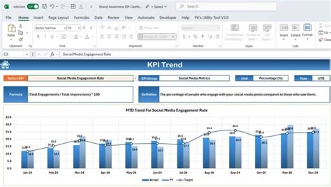 Brand Awareness Kpi Dashboard In Excel Next Gen Templates
