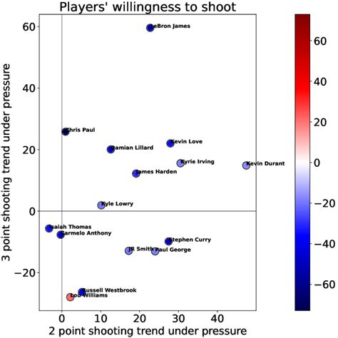 2 Point X Axis 3 Point Y Axis And Free Throw Colors Shooting