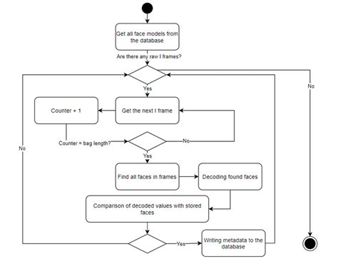 Algorithm Of Batch Search Of Faces And Metadata Formation Download