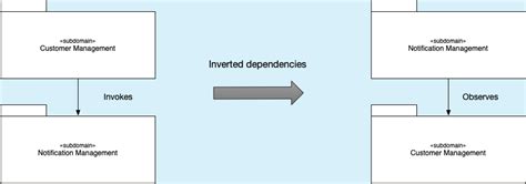 How Modular Can Your Monolith Go Part 5 Decoupling Domains With The Observer Pattern