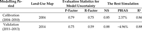 The Evaluation Of Swat Model Calibration And Validation For Water Inflows Download Scientific