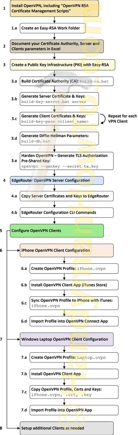 Ubiquiti EdgeRouter OpenVPN Server Client Configuration Tutorial HandyManHowTo
