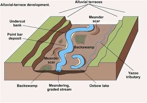 The Geography Op Linkedin River Landforms