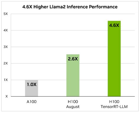 Dell Validated Design Guides For Inferencing And For Model