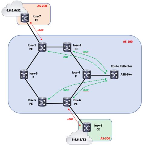 Bgp Optimal Route Reflection Bgp Orr Packets And Stuff