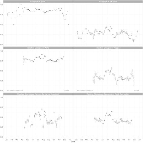 Blackpoll Warbler Predictive Performance Metrics Ebird Status And