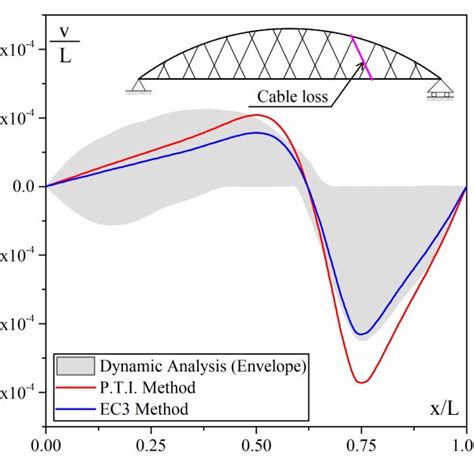 Structural Scheme Of The Network Arch Bridge Download Scientific Diagram