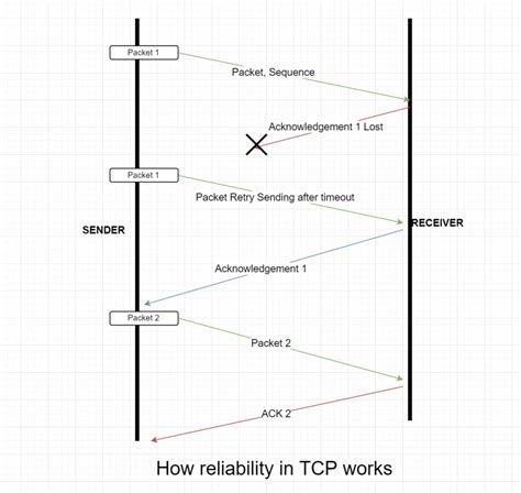 why is tcp a reliable protocol for sending data learn steps