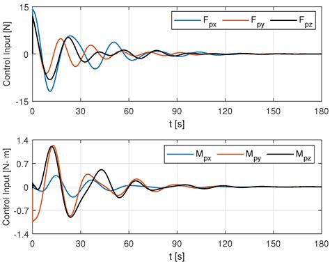 Mathematics Free Full Text Attitude Control Of A Flexible