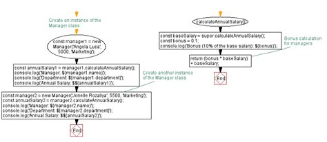 JavaScript Employee And Manager Classes Calculate Annual Salary