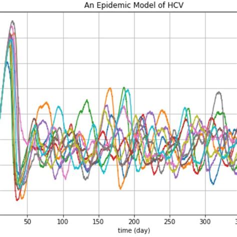 Simulation 3 A Stochastic Model Of The System 22 With β 25 × 10