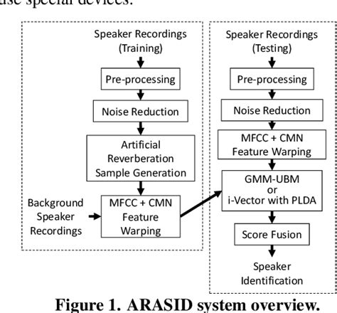 Figure 1 From Arasid Artiﬁcial Reverberation Adjusted Indoor Speaker Identiﬁcation Dealing With