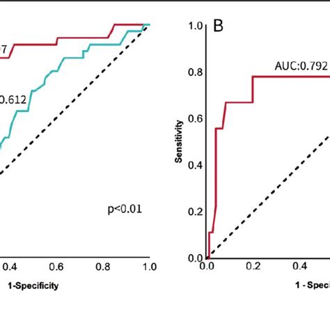 Receiver Operating Characteristic Roc Curve Analysis Roc Curve For Download Scientific