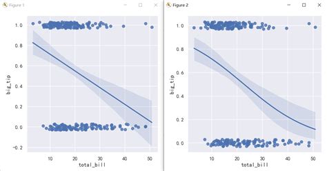 Seaborn从入门到精通03 绘图功能实现04 回归拟合绘图estimating Regression Fits线性回归拟合图 Csdn博客