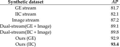 Ablation Experiments Results Of Ap On Synthetic Dataset Download