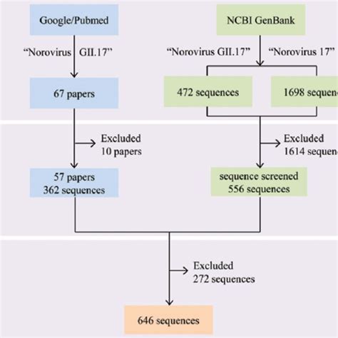 Flow Chart Of Sequence Collection Strategy Download Scientific Diagram