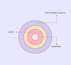 Layered Structure Of Operating System
