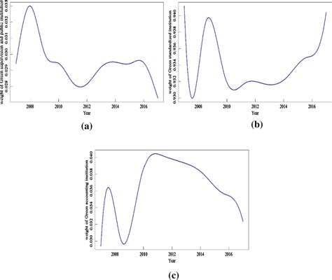 Dynamic Weighting Curve Of Primary Indices Download Scientific Diagram