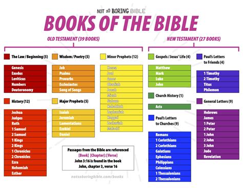 Books Of Bible List Printable