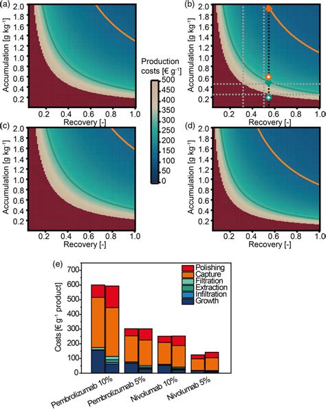 Cost Heat‐maps For Ici Production In Plants Based On Accumulation Level Download Scientific