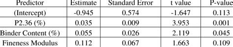 estimated multiple linear regression model for porosity download