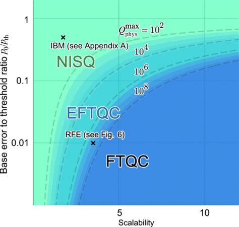 Early Fault Tolerant Quantum Computing Bridging The Gap In Quantum Computing Eras