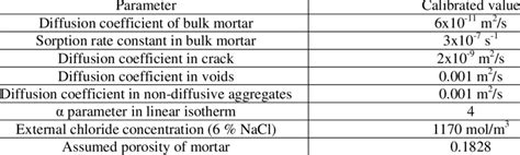 Parameters Used In COMSOL Simulations Download Table