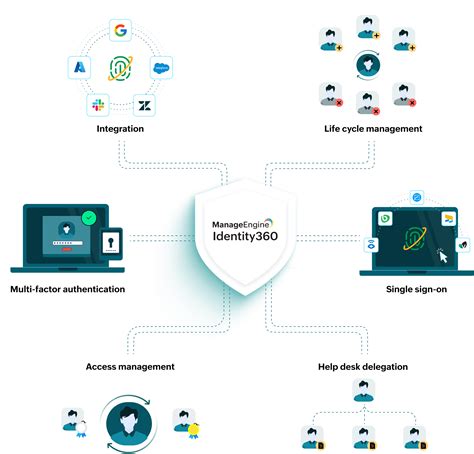 Identity Platform For Workforce Iam Manageengine Identity360