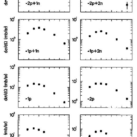 Angular Distributions In The Laboratory System For The Indicated Download Scientific Diagram