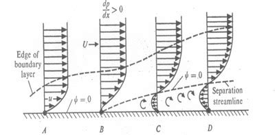 Boundary Layer Separation Assignment Help Homework Help Online Live Tutoring Help