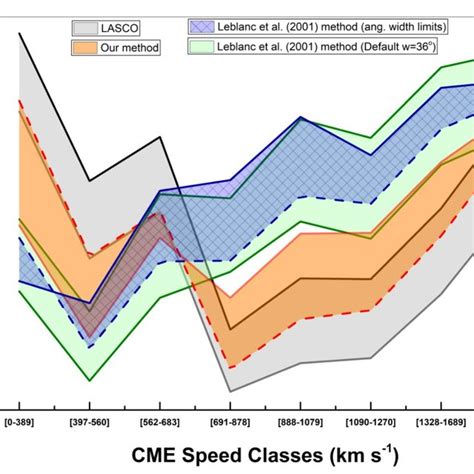 Mean Absolute Error Performance As A Function Of The Cme Lasco Pos