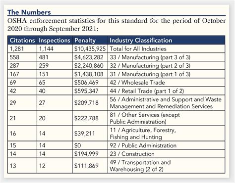 Osha Regulations And Standards
