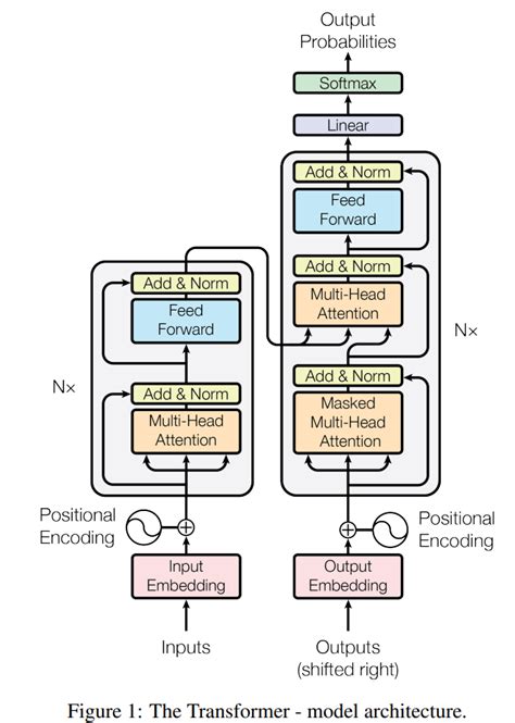 Transformer详解记录transformer损失函数 Csdn博客