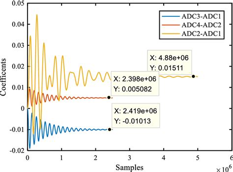 Convergence Of Timing Mismatch Download Scientific Diagram