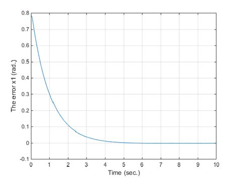 the error í µí±¥ 1 vs time download scientific diagram