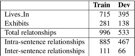 Table 1 From Bacteria Biotope Relation Extraction Via Lexical Chains And Dependency Graphs