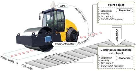 Spatial Object Models Of Scan Download Scientific Diagram