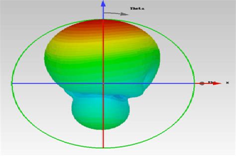 3d Radiation Pattern At 2690 Mhz Download Scientific Diagram